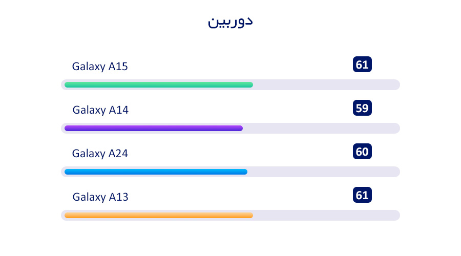 بررسی گوشی A15؛ یک اقتصادی همه چیز تمام از سامسونگ